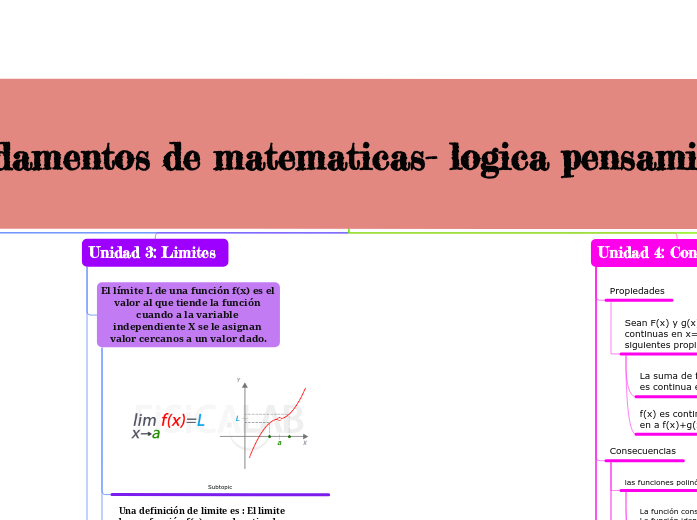 Fundamentos de matematicas- logica pensami...- Mind Map